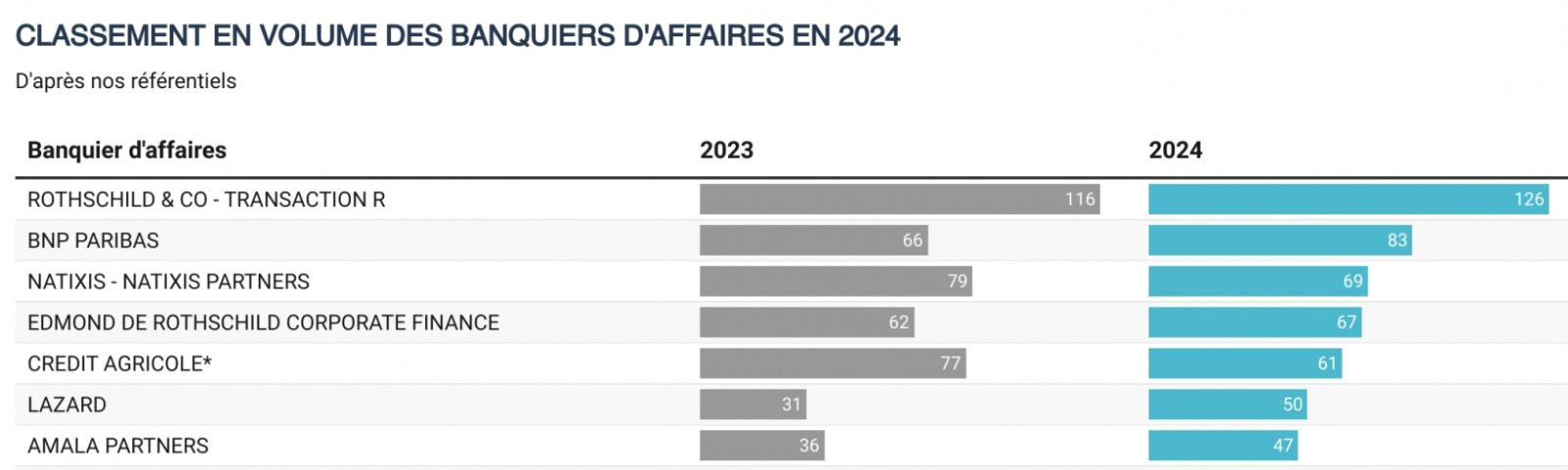 Classement des banques d'affaires 2024 de CFNEWS : Rothschild & Co, BNP ...
